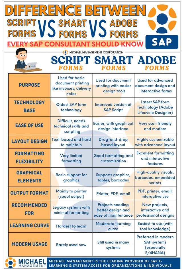 SAP Script vs Smart Forms vs Adobe Forms - Key Differences Revealed!